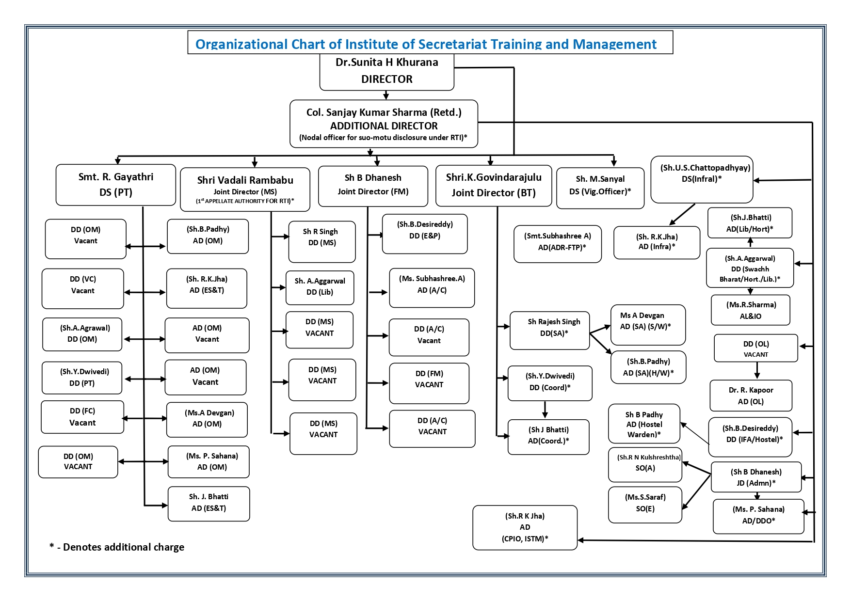 Organization Chart | Institute of Secretariat Training & Management ...